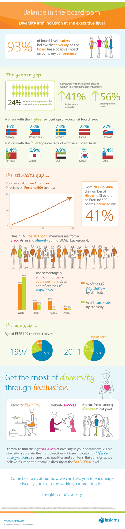 Diversity and Inclusion infographic - Insights